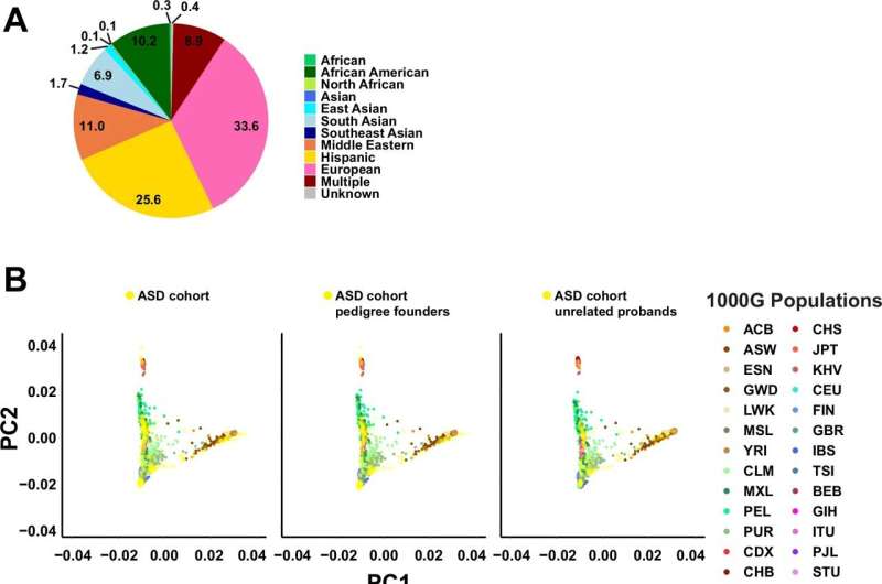 New findings expand genetic knowledge of autism underpinnings ...